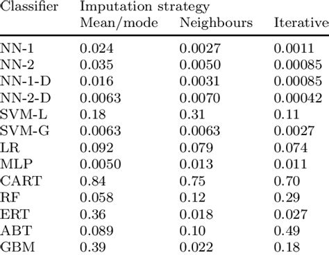 One Sided P Values Imputation With Missing Indicators Vs Without Download Scientific Diagram