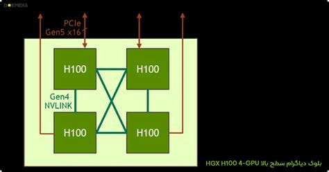 سرور گرافیکی Nvidia Hgx Sxm5 H100 8 Gpu دکمه ها