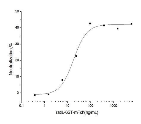 Rat Gp130 Il6st Cd130 Protein His And Fc Tag
