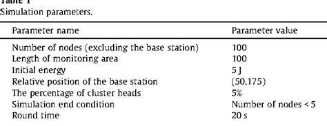 Table 1 From A Clustering Algorithm Based On Energy Information And
