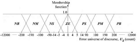 Universe Of Discourse Error Fuzzy Sets Download Scientific Diagram