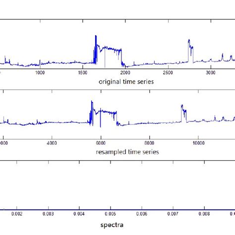 The Calculation Of The Spectral Features Using Fft Download