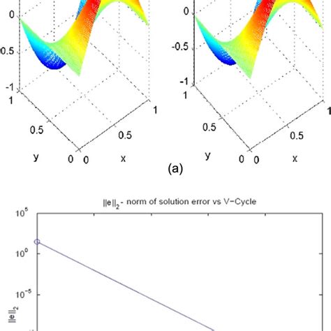 A Left Exact Solution Right Computed Solution Obtained Through Hoc