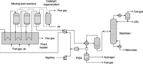 Visualization Of The Catalytic Reforming Process Download Scientific Diagram