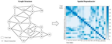 Air Traffic Flow Prediction In Aviation Networks Using A Multi