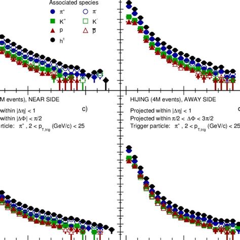 color online identified associated particle spectra in correlation