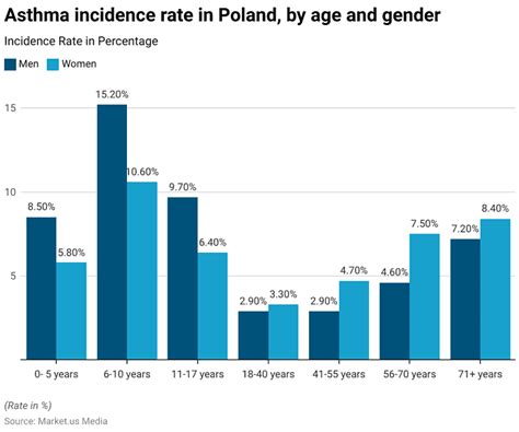 Asthma Statistics And Facts 2025
