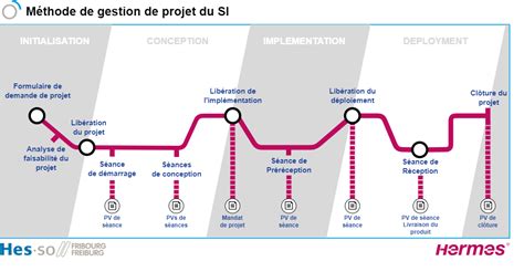 Description Du Processus De Gestion De Projet Service Informatique