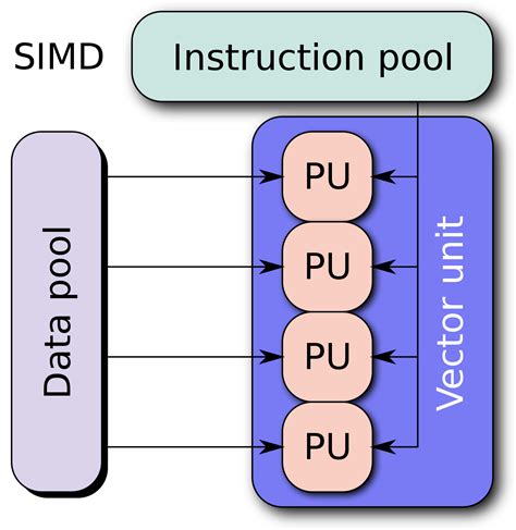 harnessing the power of simd with system numerics vectors in by nikita n medium
