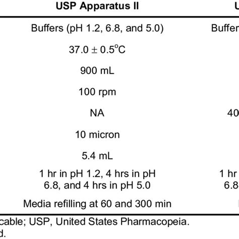 Summary Of General Dissolution Conditions For Paddle And Reciprocating Download Table