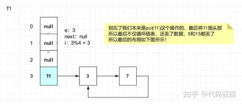 5张图讲明白jdk1 7下的hashmap死循环（原理 实战 知乎