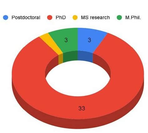 Frequency Of Research Degree Of Respondents Download Scientific Diagram