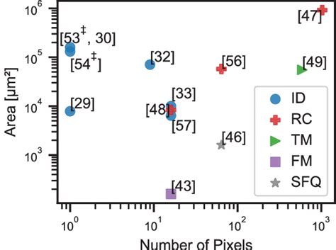 Large Area And Multi Pixel Superconducting Single Photon Detectors Are