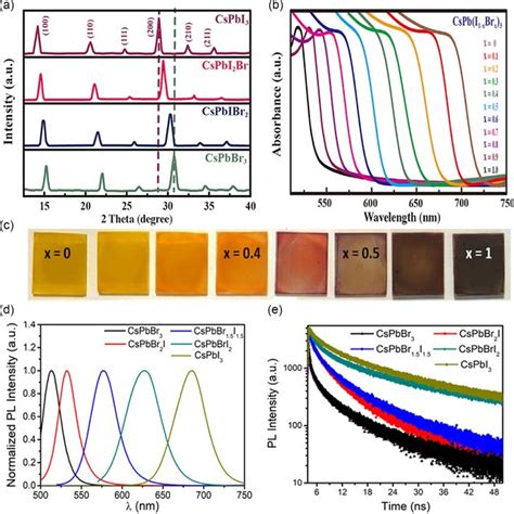 Simulation Procedure For Scaps 1d Download Scientific Diagram