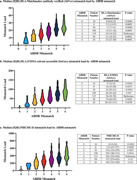 Arthi Anand On Linkedin Application Of Hla Molecular Level Mismatching In Ethnically Diverse…