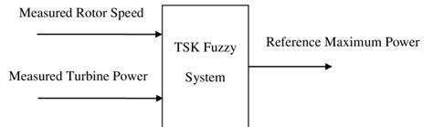 7 Implemented Tsk Fuzzy System Download Scientific Diagram