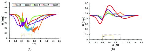 Longitudinal Distributions Of Streamwise Velocities A Along The