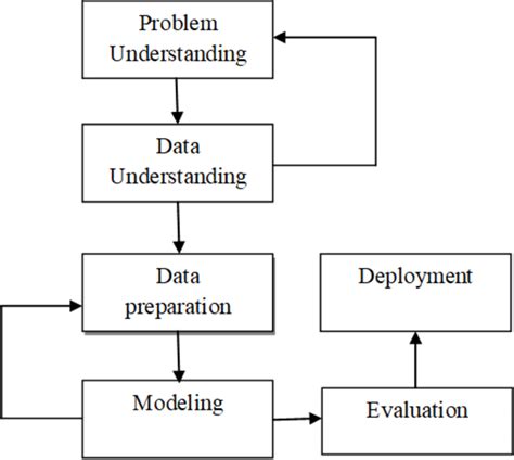 Crisp Dm Methodology Process Download Scientific Diagram