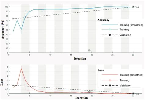 Graphical Representation Of Testing Accuracy And Loss Over Different
