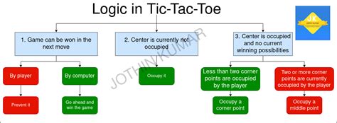Tic Tac Toe 🎮 With Python Tkinter Part 2 Devdojo