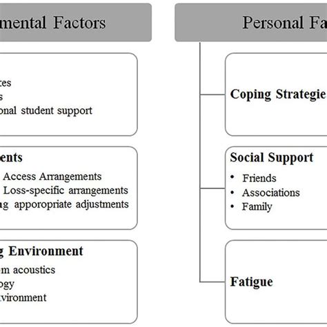 Hierarchy Of Themes And Subthemes Arising From Transcripts Download