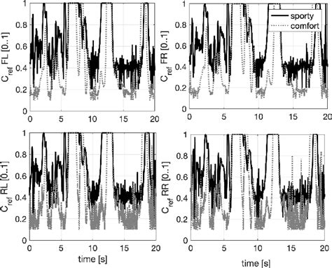 Figure 11 12 From Design And Validation Of A Full Body Control Semi Active Suspension Strategy