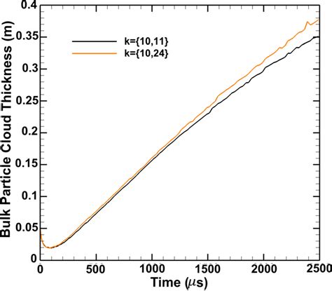 bulk particle cloud thickness as a function of time for the two bimodal download scientific