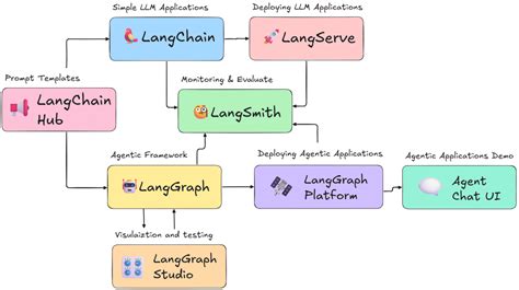 Getting The Most From The Langchain Ecosystem Kdnuggets