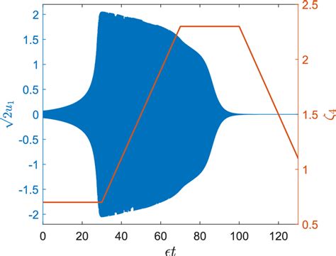Time Histories Of The Displacement Of Node 1 Blue Line In The 4 Node Download Scientific