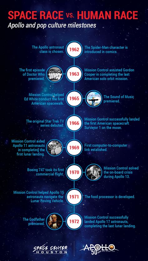 Apollo 50th Timeline Infographic Artofit