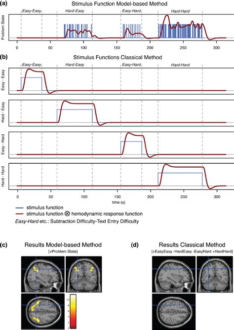 Comparison Of The Model Based Analysis Method And The Classical Method Download Scientific