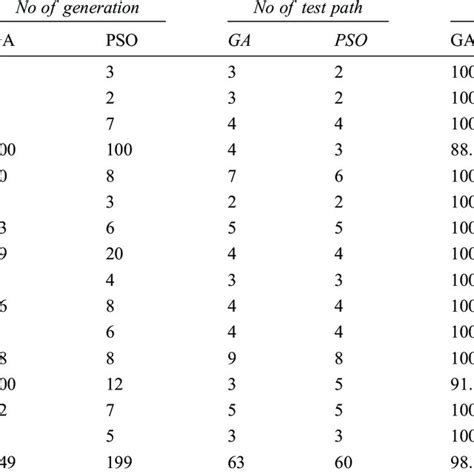 A Comparison Between The Pso And Ga Techniques Download Scientific