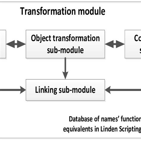 Transformation Module Architecture Download Scientific Diagram