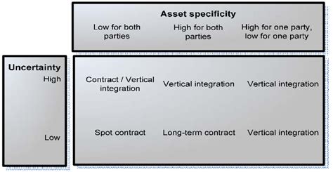 Relationship Between Asset Specificity Uncertainty And Governance