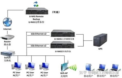 精！存储知识，网络工程师必学！ Csdn博客