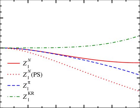 Contributions To The Vertex Renormalization Z 1 From The Photon Nucleon