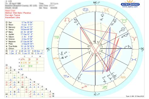 Can Anyone Tell Me If My Chart Shows I Would Experience Death Of A Loved One Early On My Little