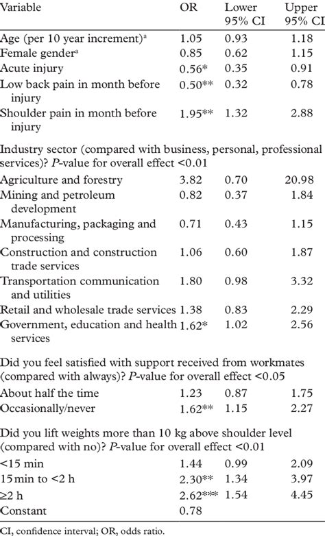Forward Stepwise Logistic Regression Model Showing Association Between