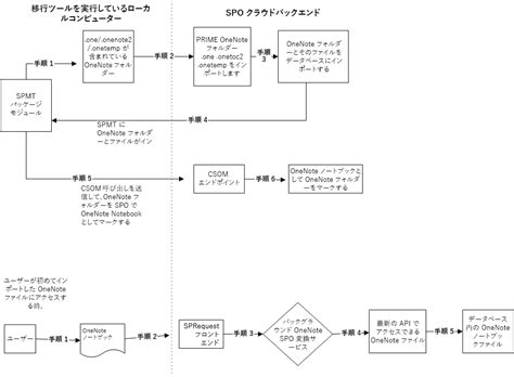 Onenote フォルダーの移行 Microsoft Learn