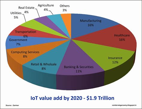 Iot Market