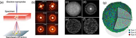 Detection Of Short Range Order And Medium Range Order Of Amorphous