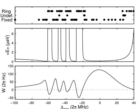 Top Observed Motional States For Different Detunings Of The 650 Nm