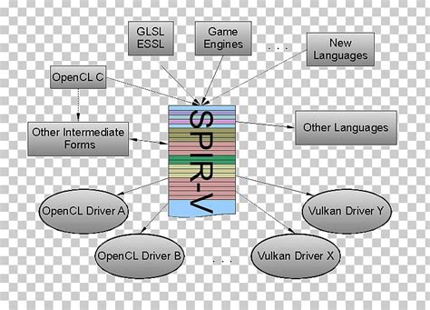 standard portable intermediate representation opencl opengl shading language shader vulkan png