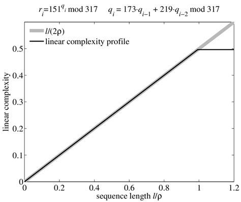 Linear Complexity Profile L R L Of A Yarn Sequence Produced By The