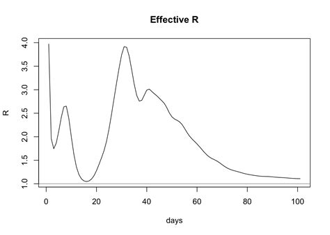 Estimating R In The Uk