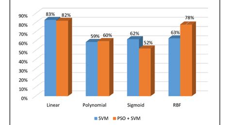 data graph weight by age svm pso kernel accuracy results download