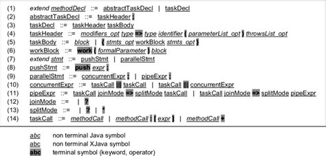 The Grammar Extension Of Xjava Download Scientific Diagram