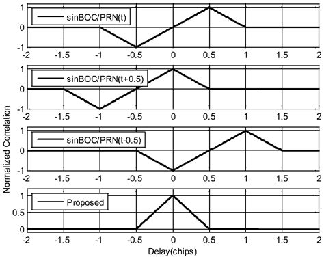 Signal Synchronization Method And System Based On Binary Offset Carrier