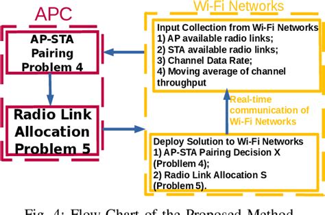 Figure 4 From Ieee 80211be Network Throughput Optimization With Multi