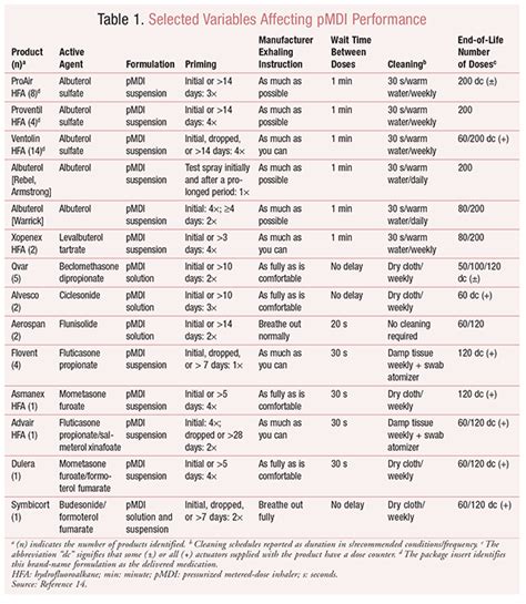 Proper Use Of Asthma Inhalers